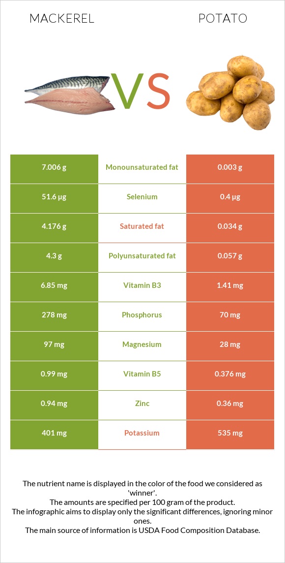 Mackerel vs. Potato — In-Depth Nutrition Comparison