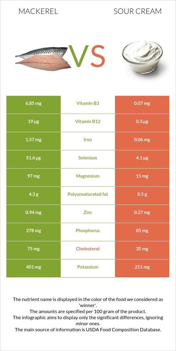 Mackerel vs. Sour cream — In-Depth Nutrition Comparison