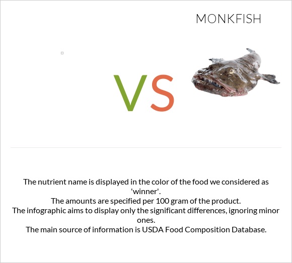 Fish, milkfish, cooked, dry heat vs. Monkfish — In-Depth Nutrition ...