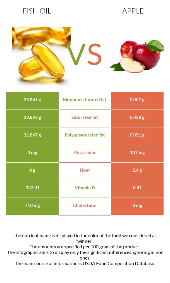 Fish oil vs. Apple — In-Depth Nutrition Comparison