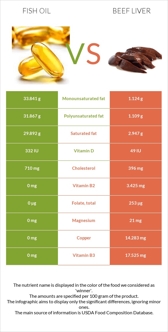 Fish oil vs. Beef Liver — In-Depth Nutrition Comparison
