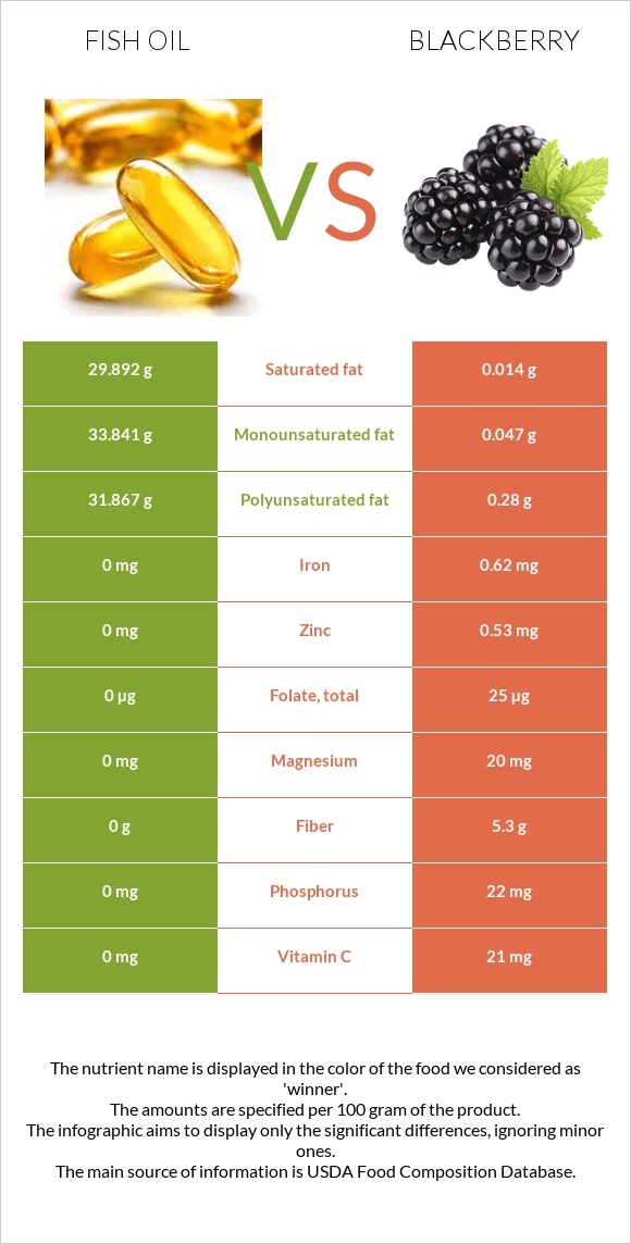 Fish oil vs. Blackberry — In-Depth Nutrition Comparison