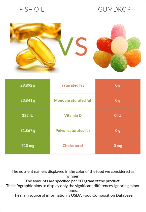 Fish oil vs. Gumdrop — In-Depth Nutrition Comparison