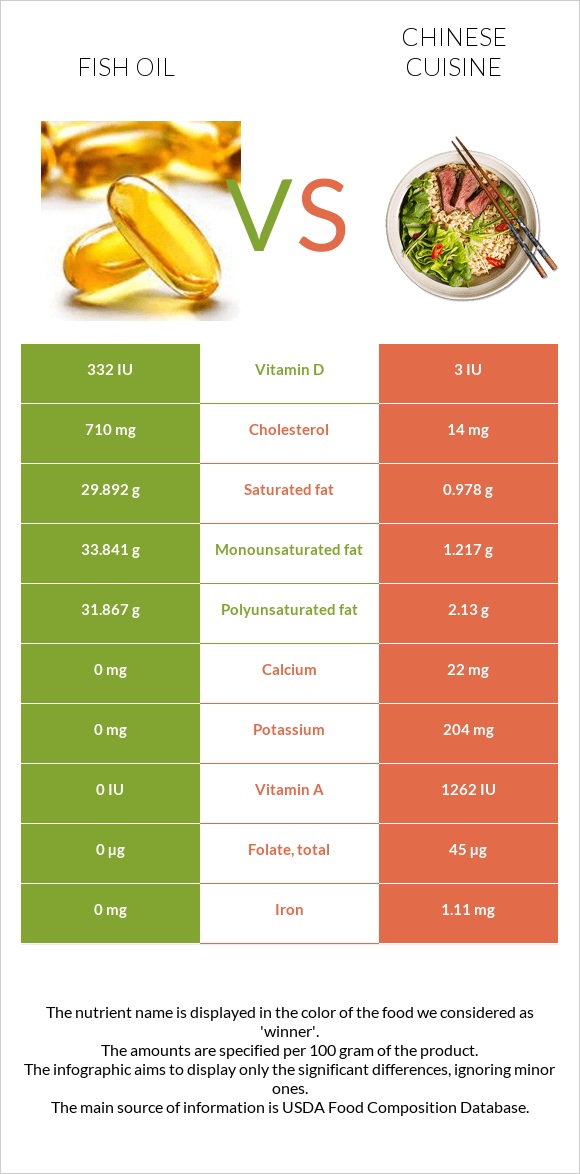 Fish oil vs. Chinese cuisine — In-Depth Nutrition Comparison