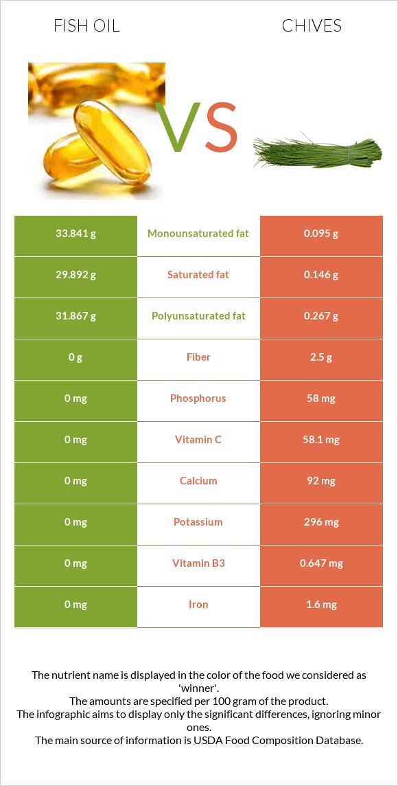Fish oil vs. Chives — In-Depth Nutrition Comparison