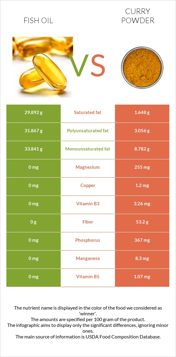 Fish oil vs. Curry powder — In-Depth Nutrition Comparison