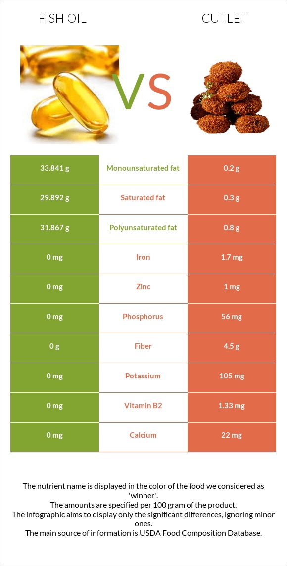 Fish oil vs. Cutlet — In-Depth Nutrition Comparison