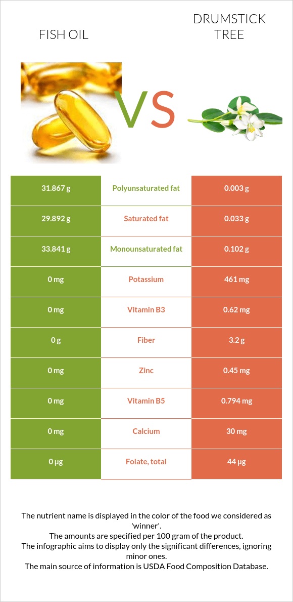 Fish oil vs. Drumstick tree — In-Depth Nutrition Comparison