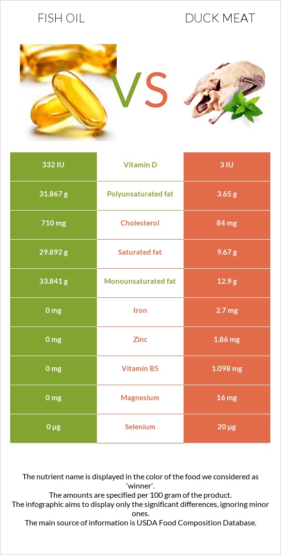 Fish oil vs. Duck meat — In-Depth Nutrition Comparison