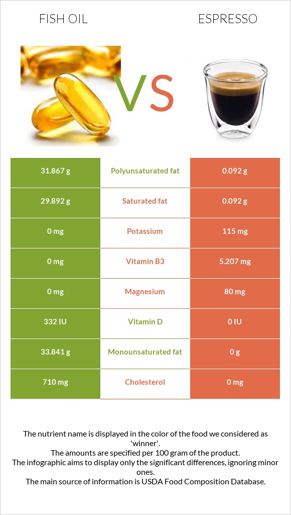Fish oil vs. Espresso — In-Depth Nutrition Comparison