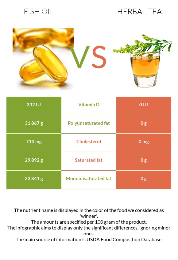 Fish oil vs. Herbal tea — In-Depth Nutrition Comparison
