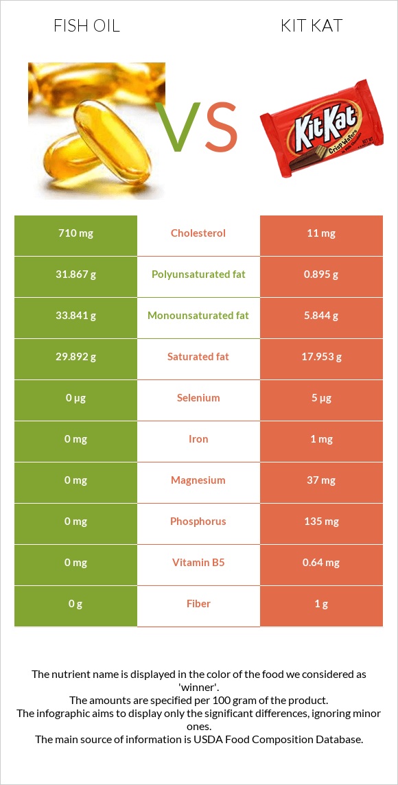 Fish oil vs. Kit Kat — In-Depth Nutrition Comparison