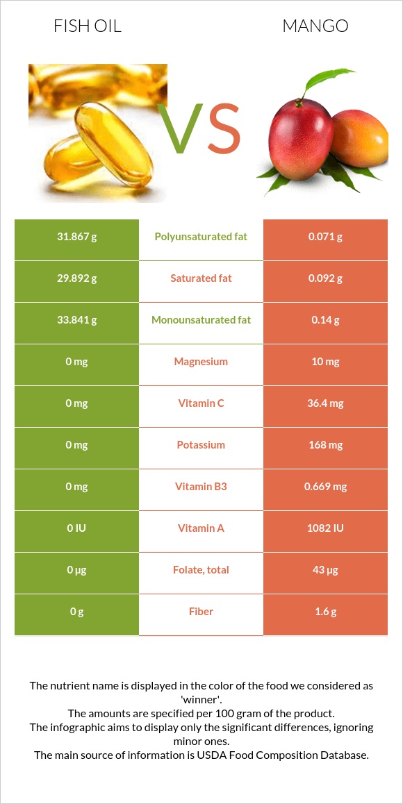 Fish oil vs. Mango — In-Depth Nutrition Comparison