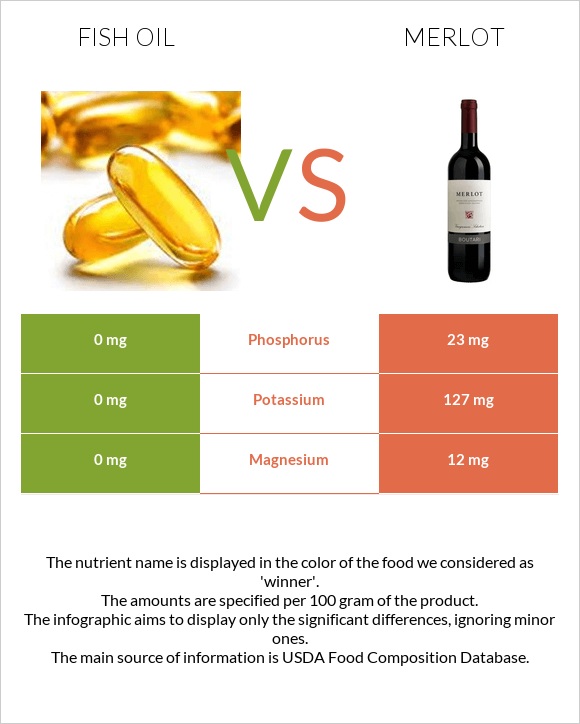 Fish oil vs. Merlot — In-Depth Nutrition Comparison