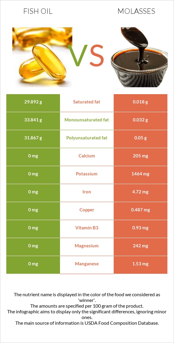 Fish oil vs. Molasses — In-Depth Nutrition Comparison