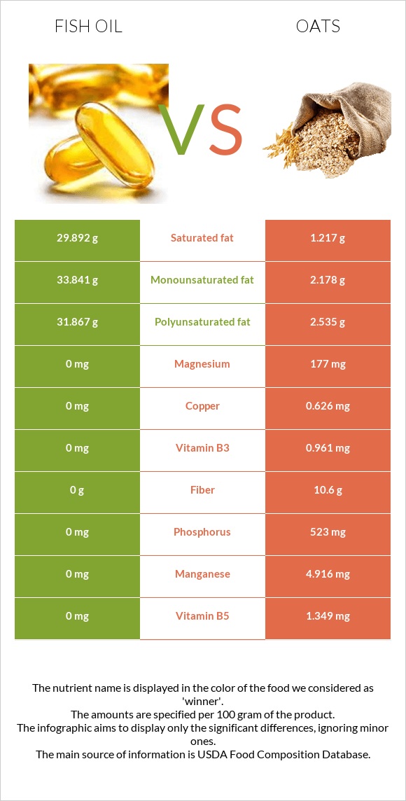 Fish oil vs. Oat — In-Depth Nutrition Comparison