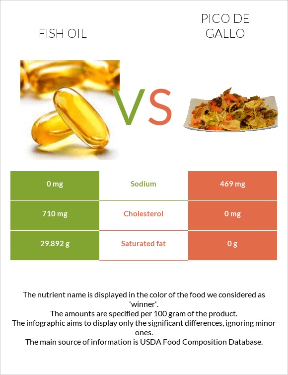 Fish oil vs. Pico de gallo — In-Depth Nutrition Comparison