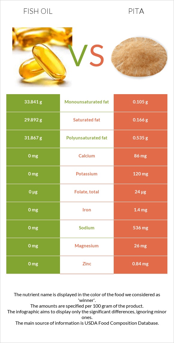 Fish oil vs. Pita — In-Depth Nutrition Comparison