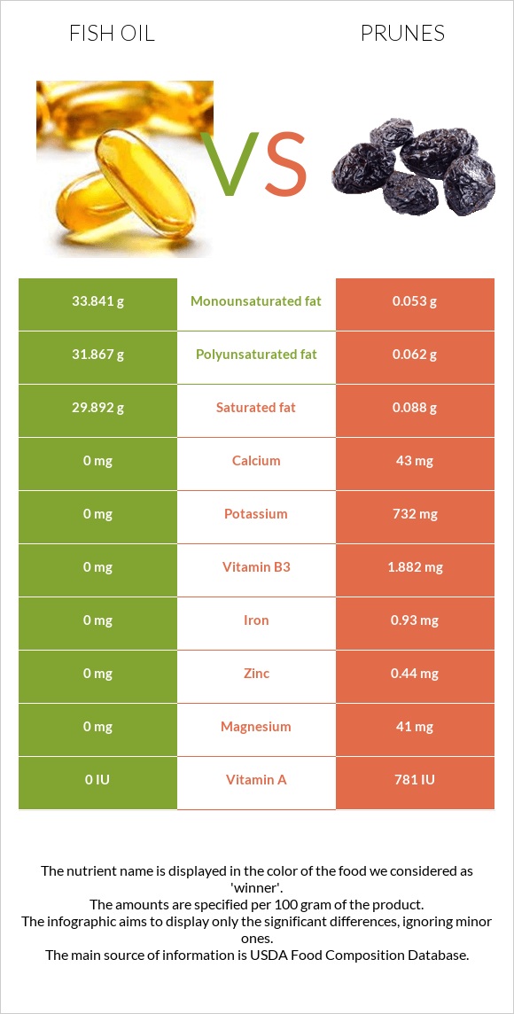 Fish oil vs. Prunes — In-Depth Nutrition Comparison