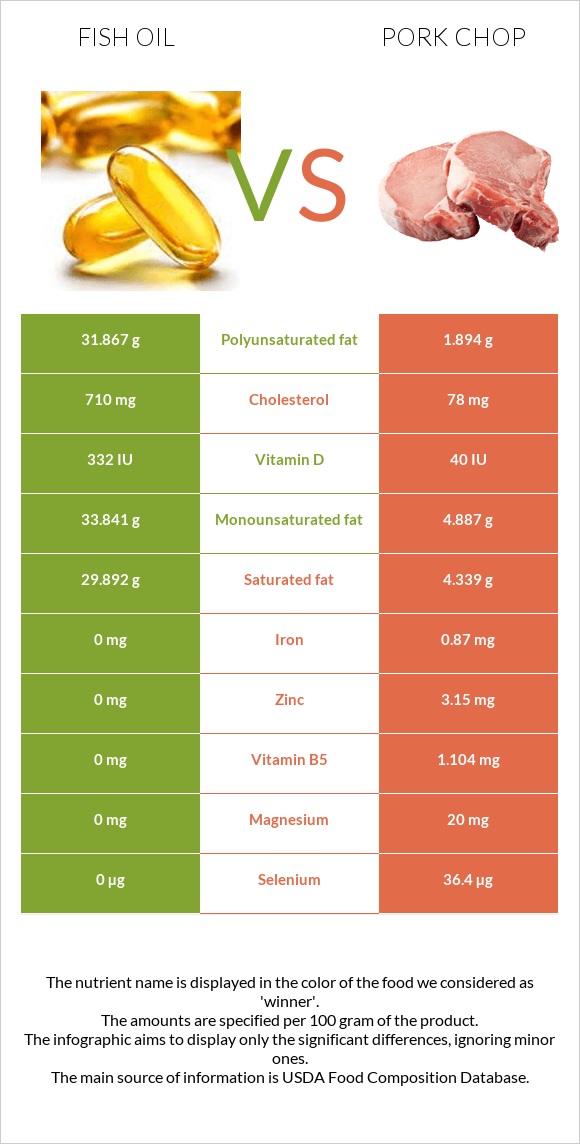 Fish oil vs. Pork chop — In-Depth Nutrition Comparison