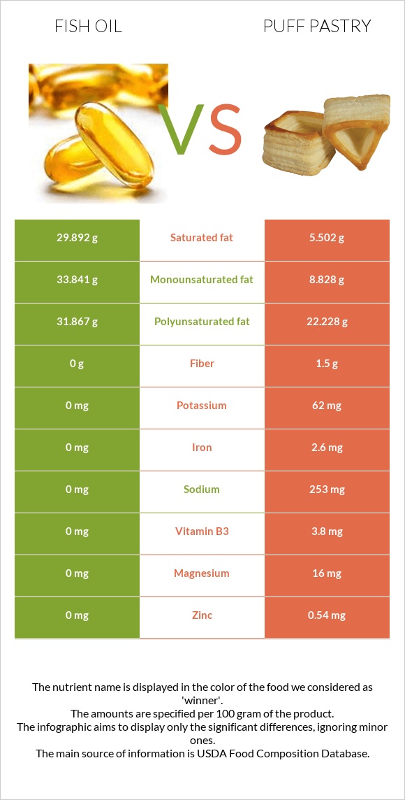 Fish oil vs. Puff pastry — In-Depth Nutrition Comparison