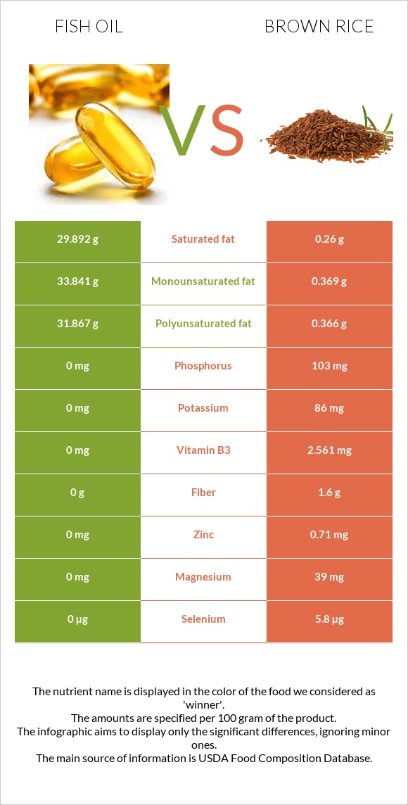 Fish oil vs. Brown rice — In-Depth Nutrition Comparison