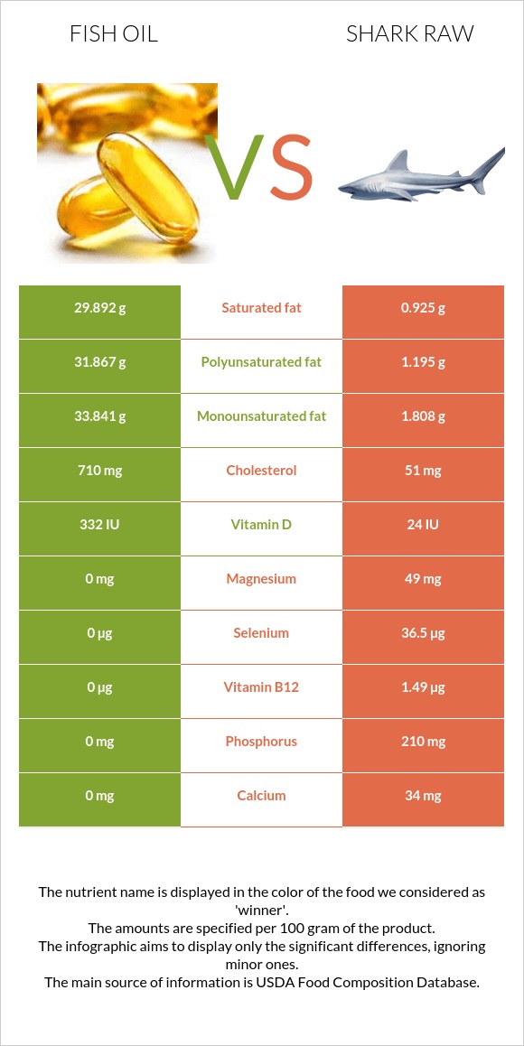 Fish oil vs. Shark raw — In-Depth Nutrition Comparison