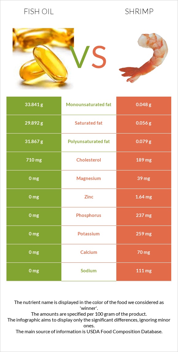 Fish oil vs. Shrimp — In-Depth Nutrition Comparison