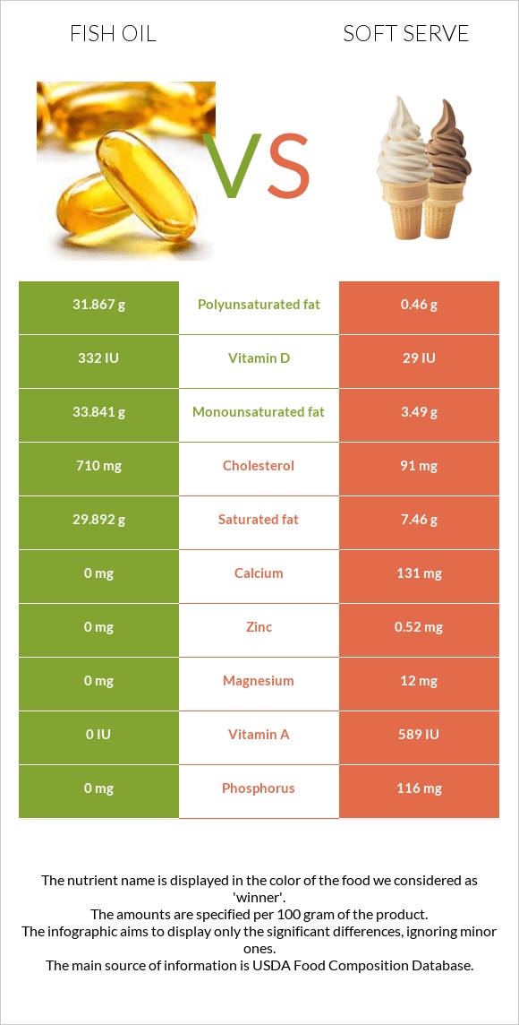 Fish oil vs. Soft serve — In-Depth Nutrition Comparison