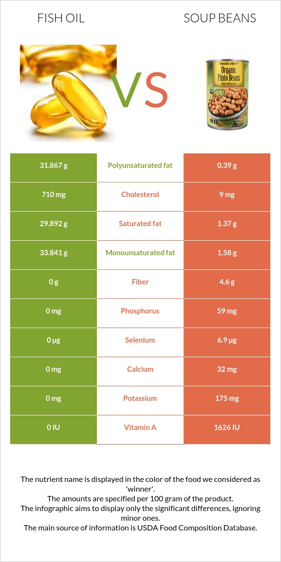 Fish oil vs. Soup beans — In-Depth Nutrition Comparison