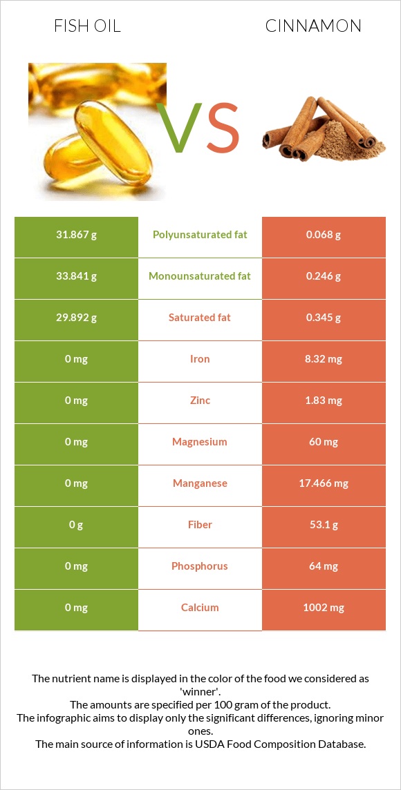 Fish oil vs. Cinnamon — In-Depth Nutrition Comparison