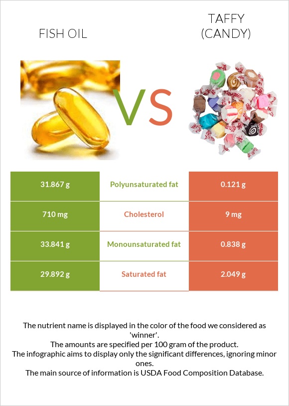 Fish oil vs. Taffy (candy) — In-Depth Nutrition Comparison
