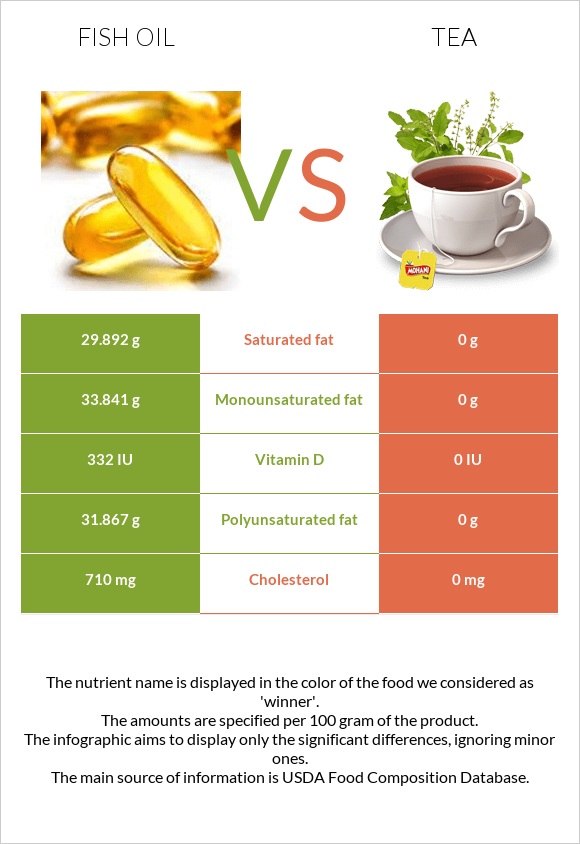 Fish oil vs. Tea — In-Depth Nutrition Comparison