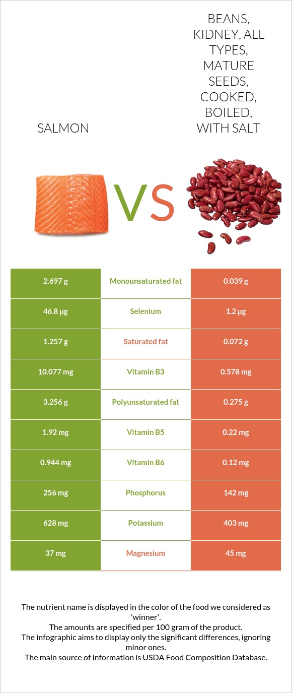 Salmon vs. Beans, kidney, all types, mature seeds, cooked, boiled, with ...