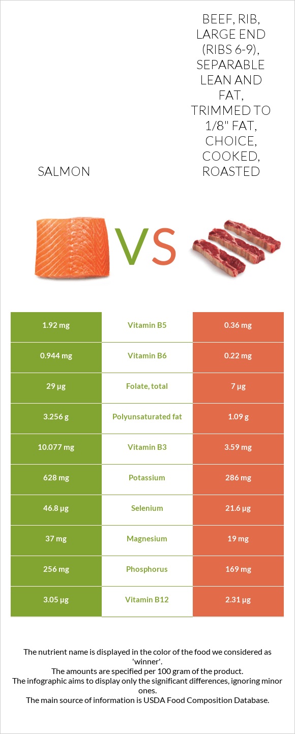 Salmon vs. Beef, rib, large end (ribs 6-9), separable lean and fat ...