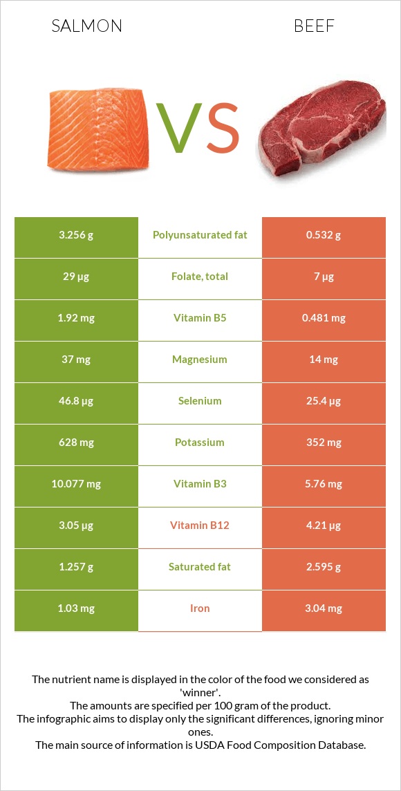 Salmon vs. Beef — In-Depth Nutrition Comparison