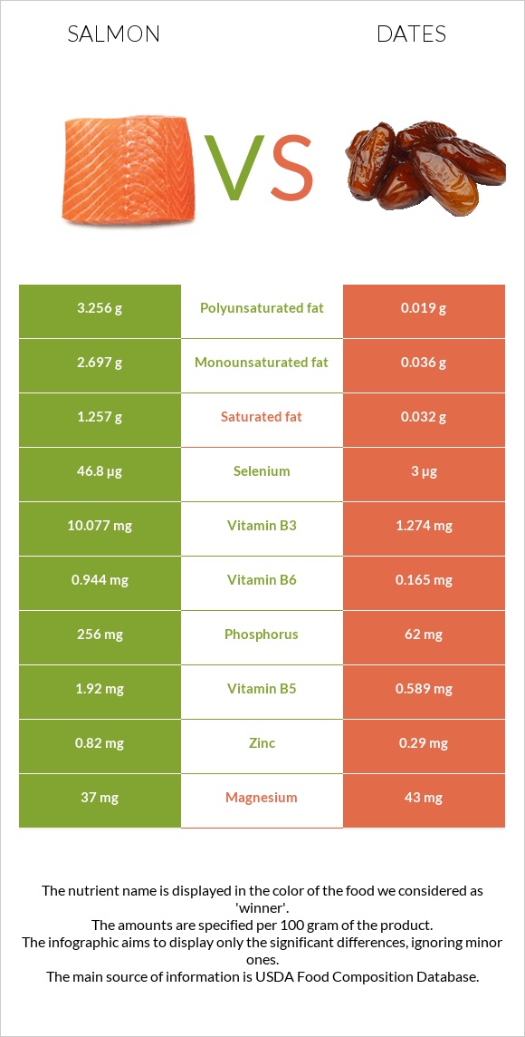 Salmon vs. Dates — In-Depth Nutrition Comparison