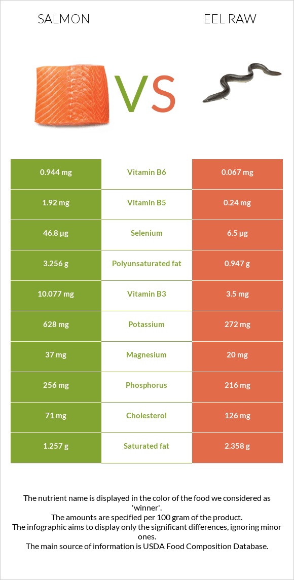 Salmon vs. Eel raw — In-Depth Nutrition Comparison