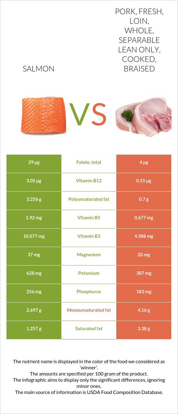 Salmon vs. Pork, fresh, loin, whole, separable lean only, cooked ...