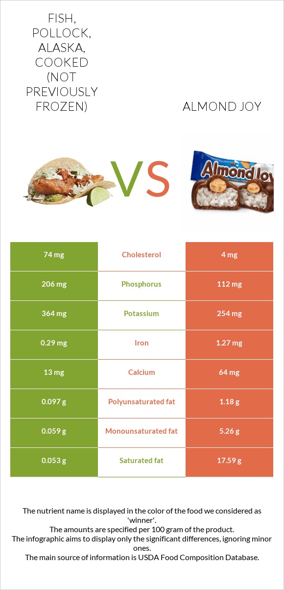 Fish, pollock, Alaska, cooked (not previously frozen) vs. Almond joy ...