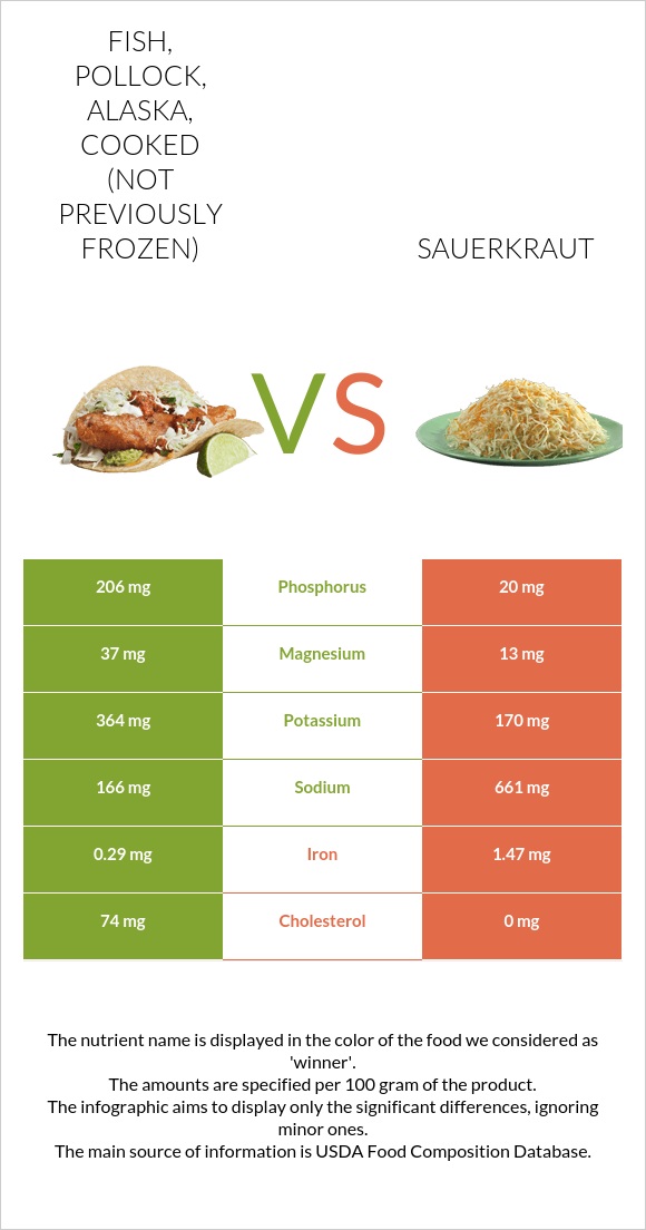 Fish, pollock, Alaska, cooked (not previously frozen) vs. Sauerkraut ...