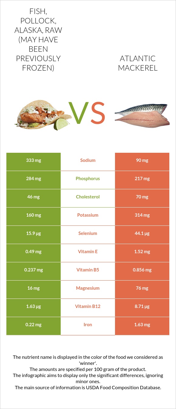 Fish, pollock, Alaska, raw (may have been previously frozen) vs ...