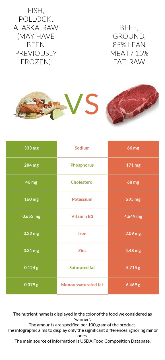 Fish, pollock, Alaska, raw (may have been previously frozen) vs. Beef ...