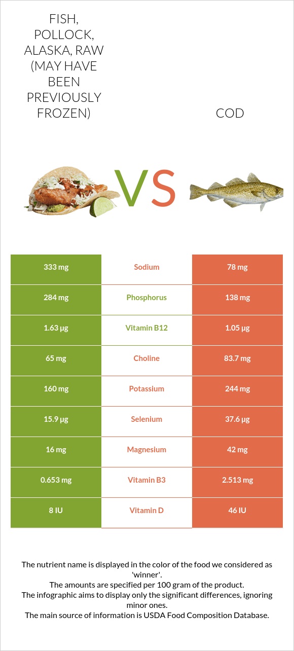 Fish, pollock, Alaska, raw (may have been previously frozen) vs. Cod ...
