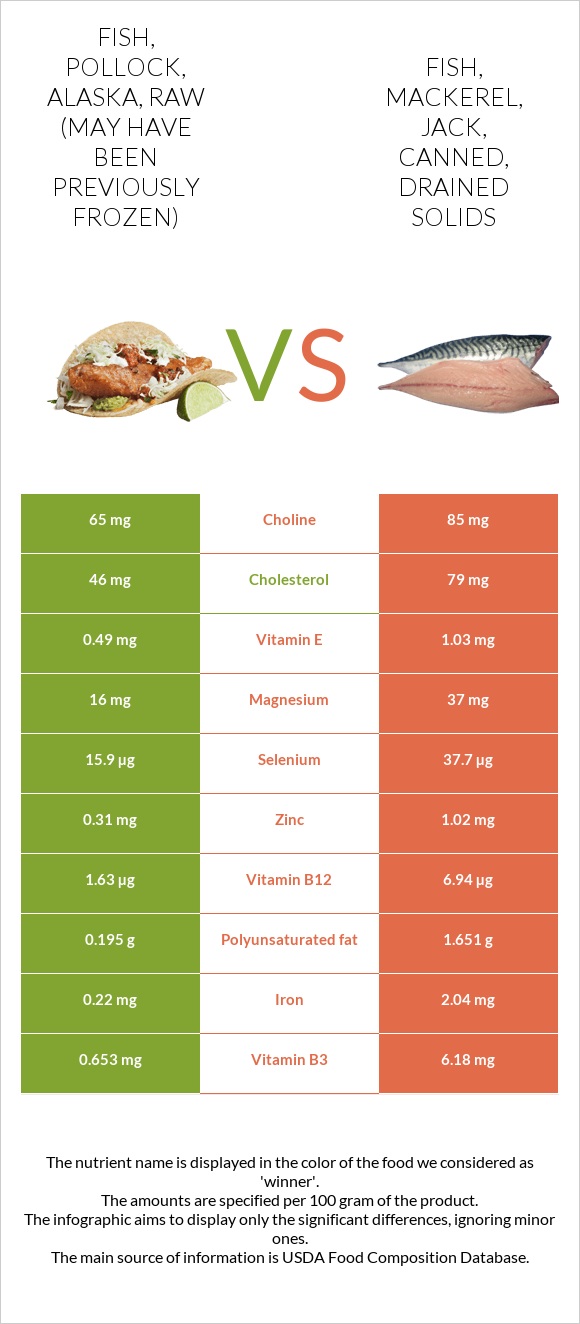 Fish, pollock, Alaska, raw (may have been previously frozen) vs. Fish ...