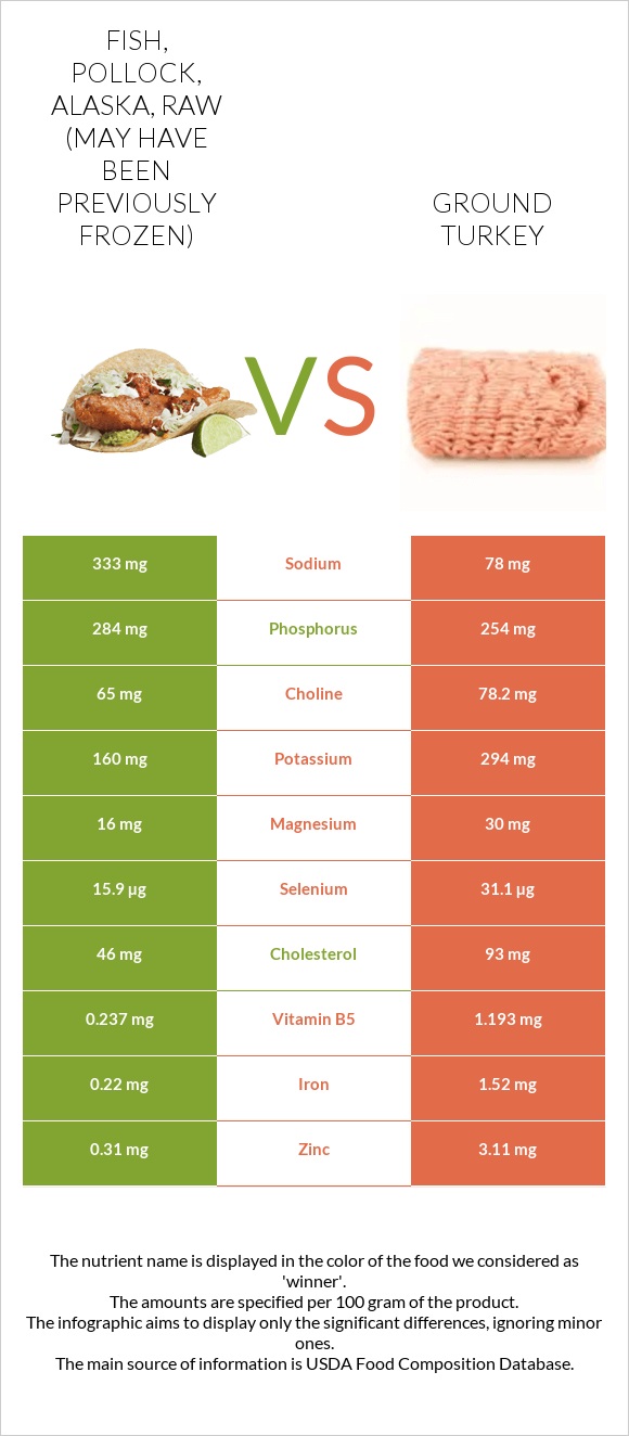 Fish, pollock, Alaska, raw (may have been previously frozen) vs. Ground ...