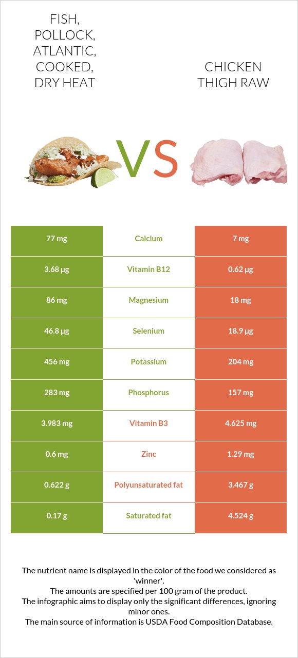 Fish, pollock, Atlantic, cooked, dry heat vs. Chicken thigh raw — In ...