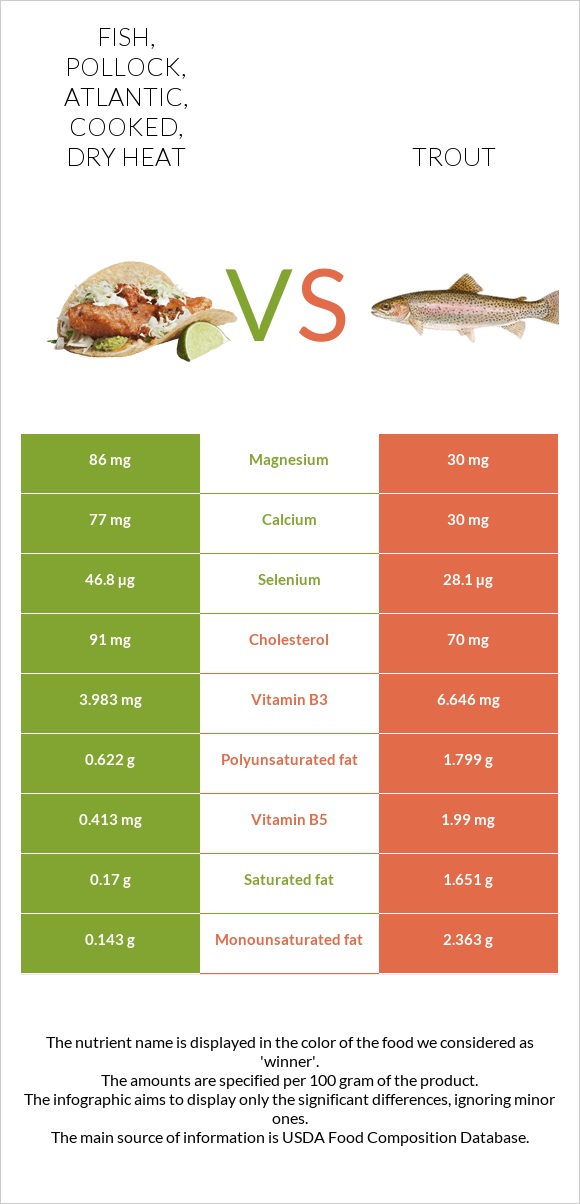 Fish, pollock, Atlantic, cooked, dry heat vs. Trout — In-Depth ...