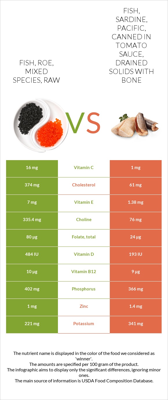 Fish, roe, mixed species, raw vs. Fish, sardine, Pacific, canned in ...