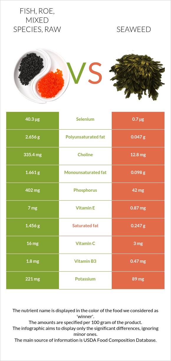 Fish, roe, mixed species, raw vs. Seaweed — In-Depth Nutrition Comparison